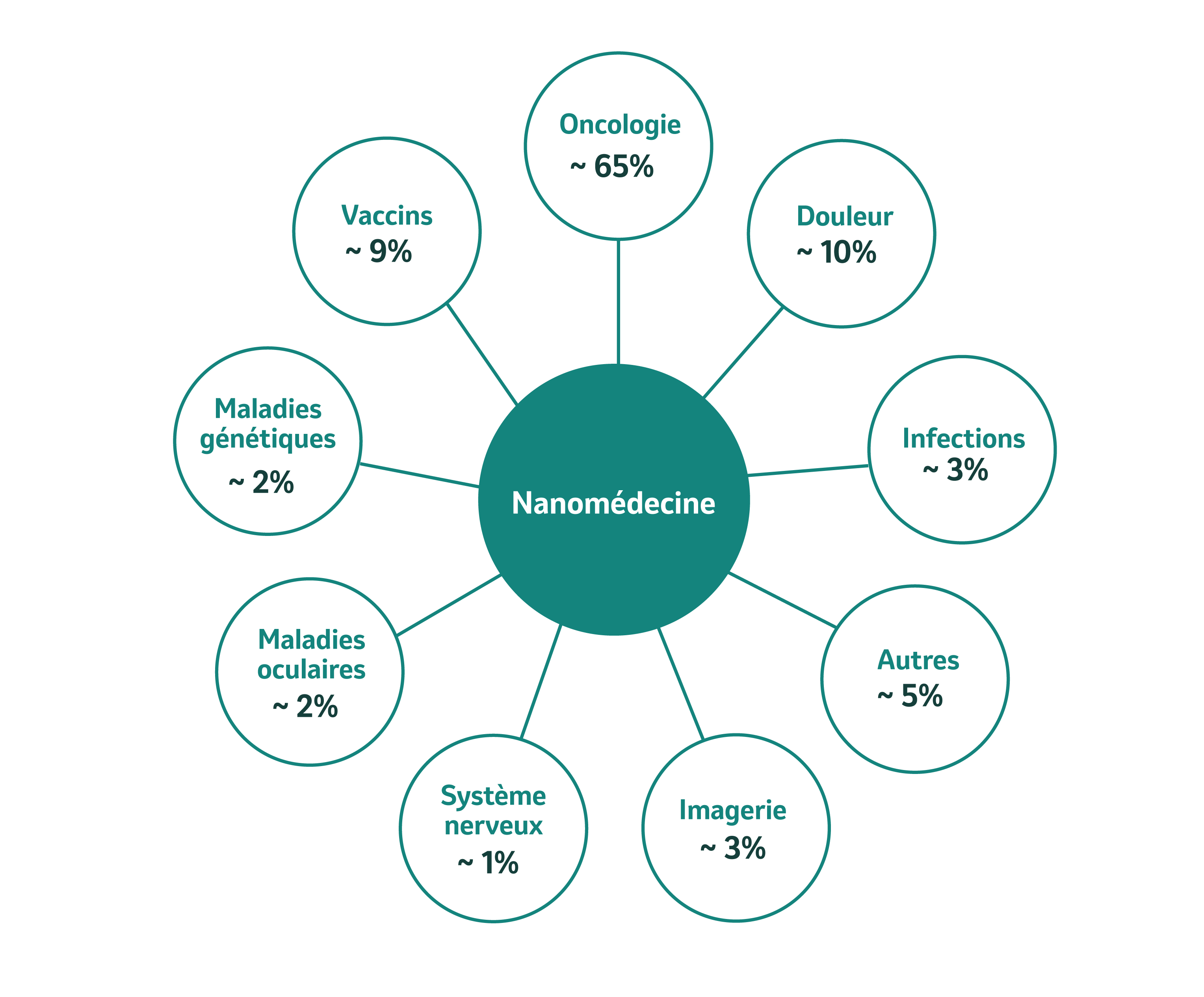 Nanomédecine, nanomédicaments et nanoparticules pour la santé de demain ...